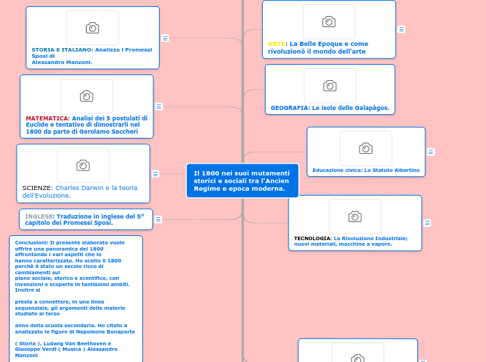 Organigramma - Mind Map